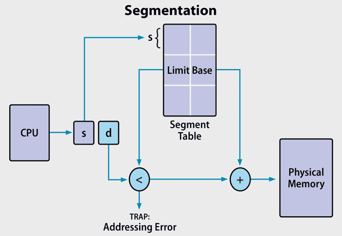 Paging vs Segmentation: Core Differences Explained | ESF