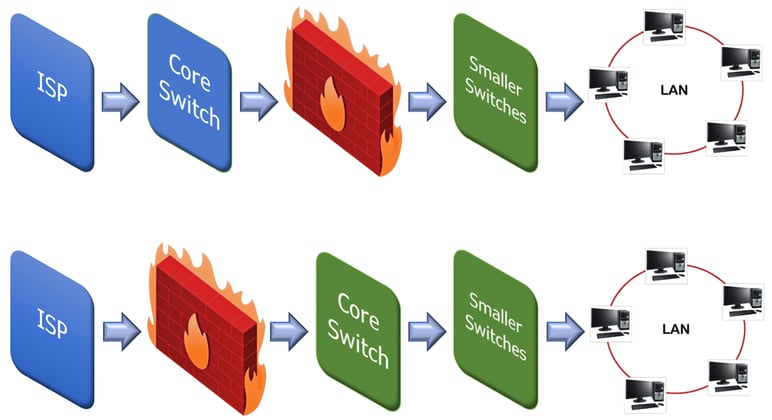 Where to Place a Firewall in the Network & Why It's Important