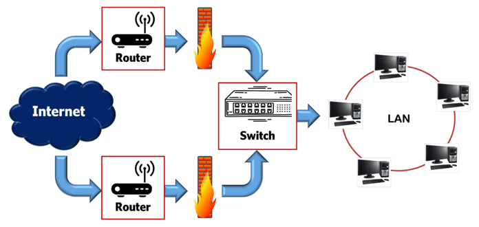 Where to Place a Firewall in the Network & Why It's Important