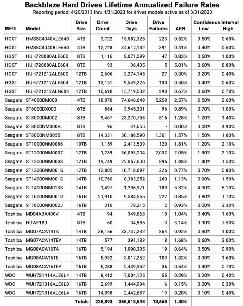 Study Tracks Hard Drive Reliability and Annual Failure Rates (AFR ...