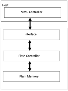 What Is eMMC Storage & Flash Memory? | eMMC vs SSD | ESF