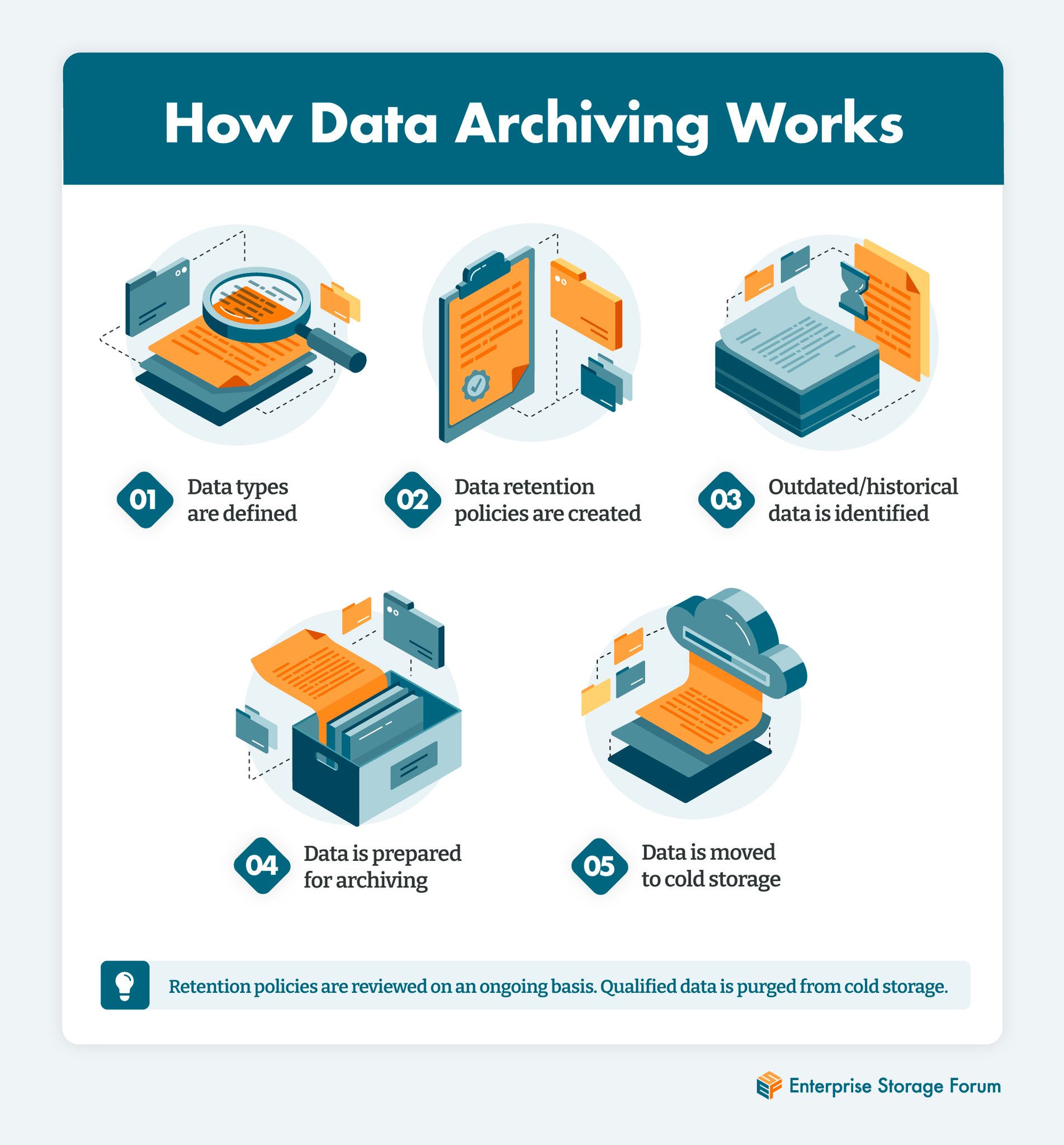 What Is Data Archiving? Definition & Best Practices