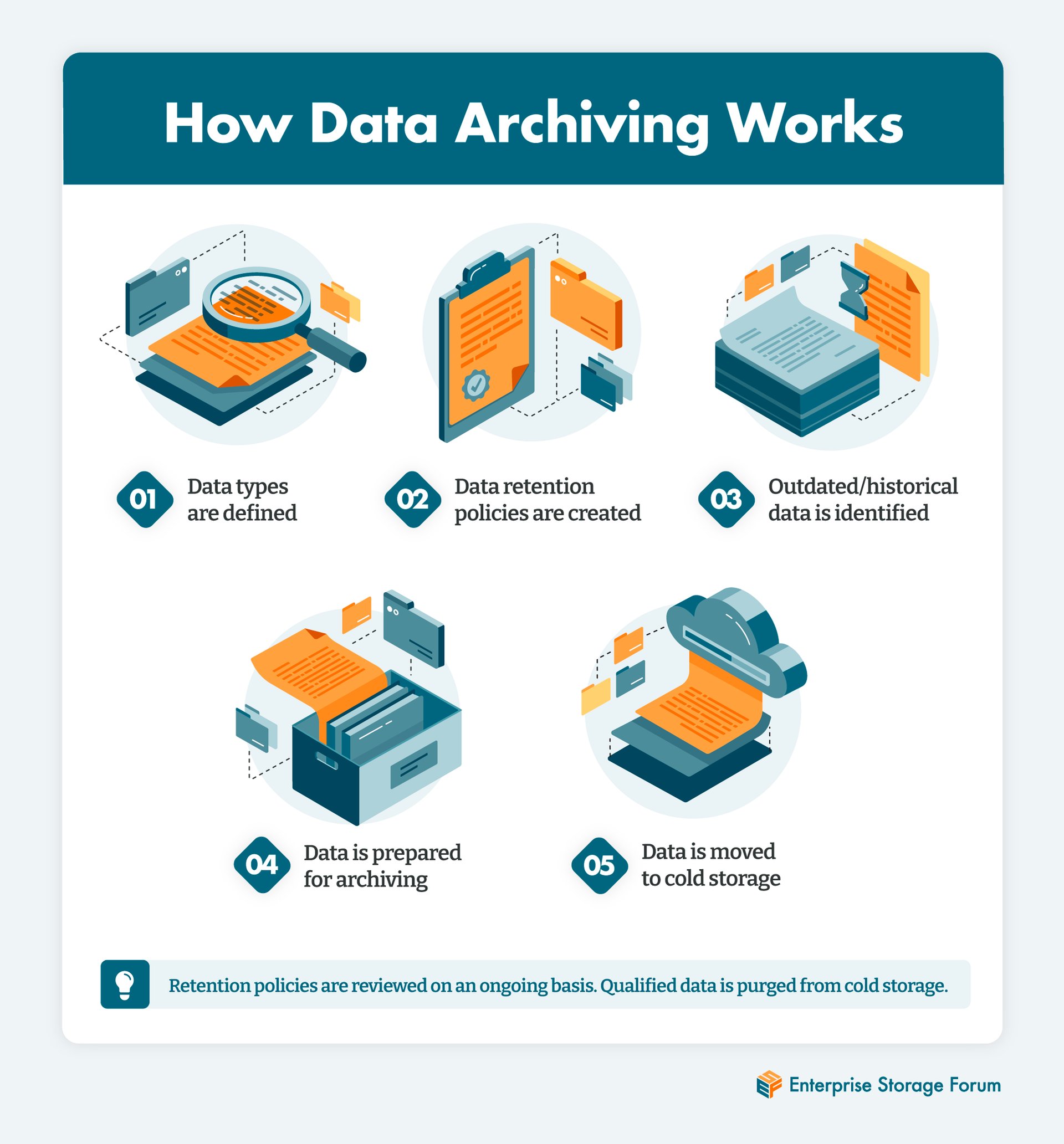 What Is Data Archiving? Definition & Best Practices