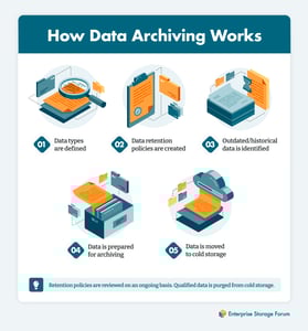 What Is Data Archiving? Definition & Best Practices