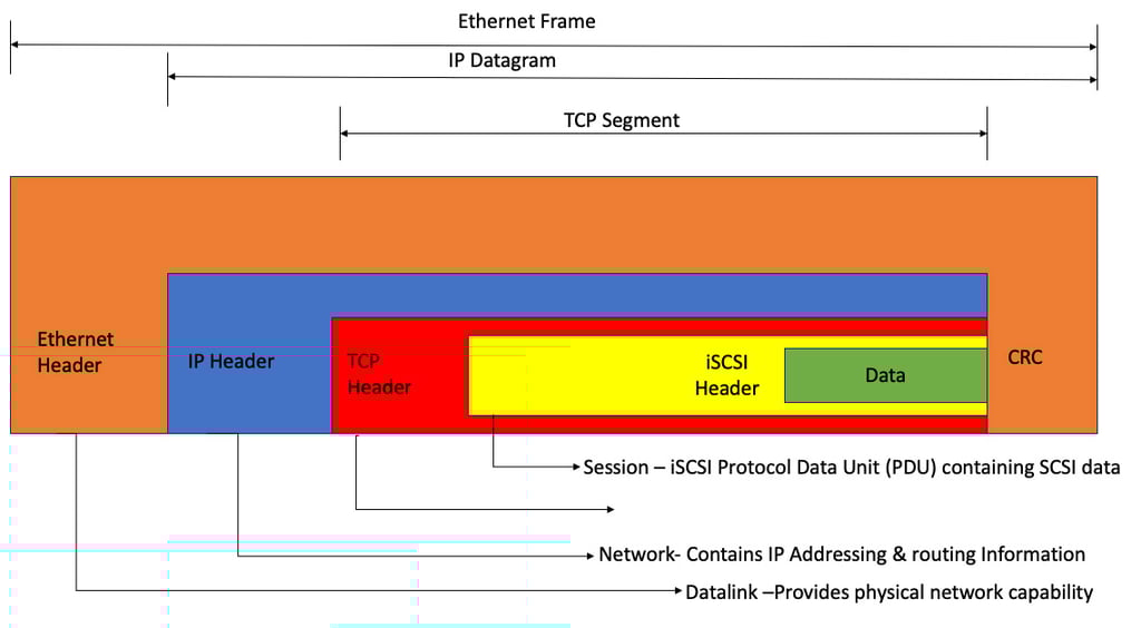 What Is iSCSI? Definition, Performance & Limitations