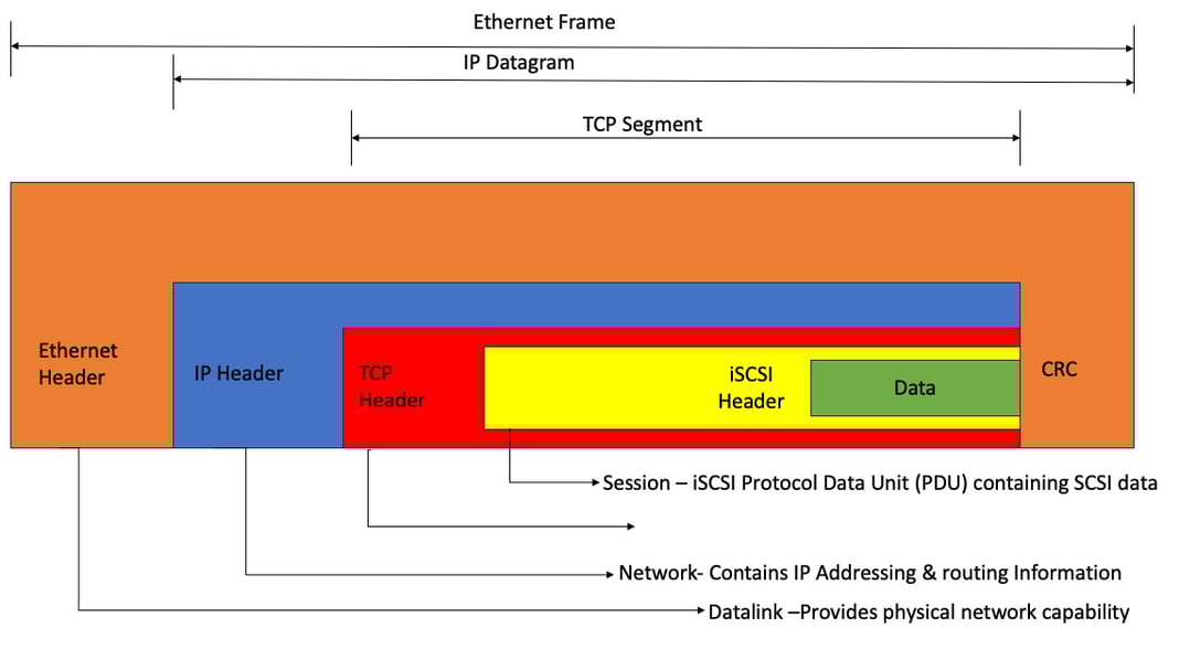 What Is iSCSI? Definition, Performance & Limitations
