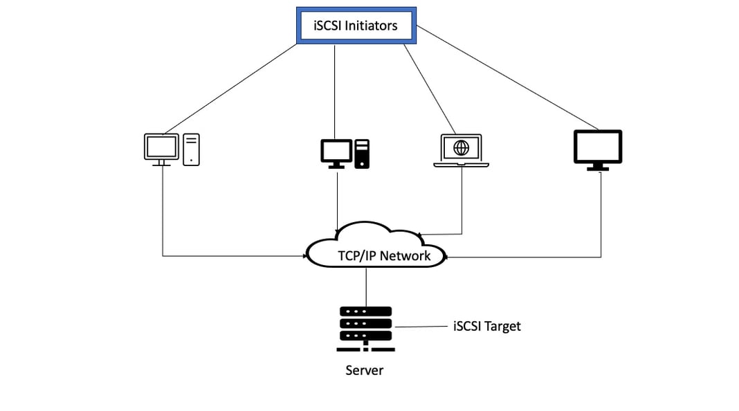 What Is iSCSI? Definition, Performance & Limitations