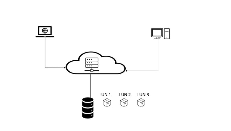 What Is iSCSI? Definition, Performance & Limitations