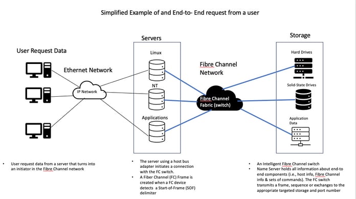 NVMe over Fibre Channel: What You Need to Know