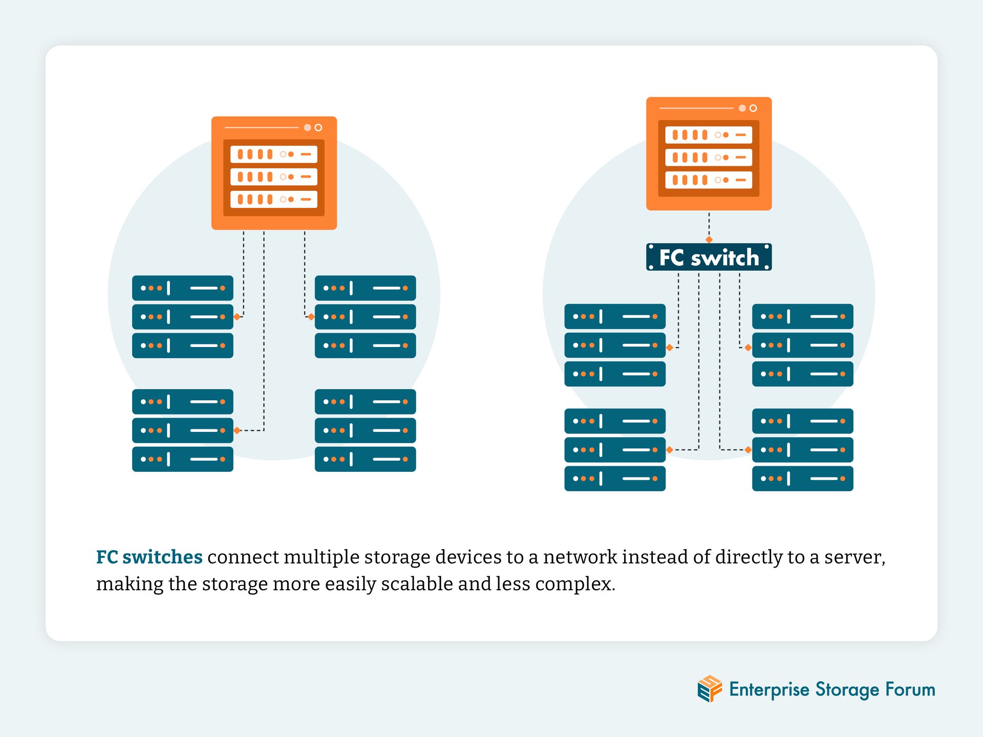 What Is a Fibre Channel Switch? | Enterprise Storage Forum